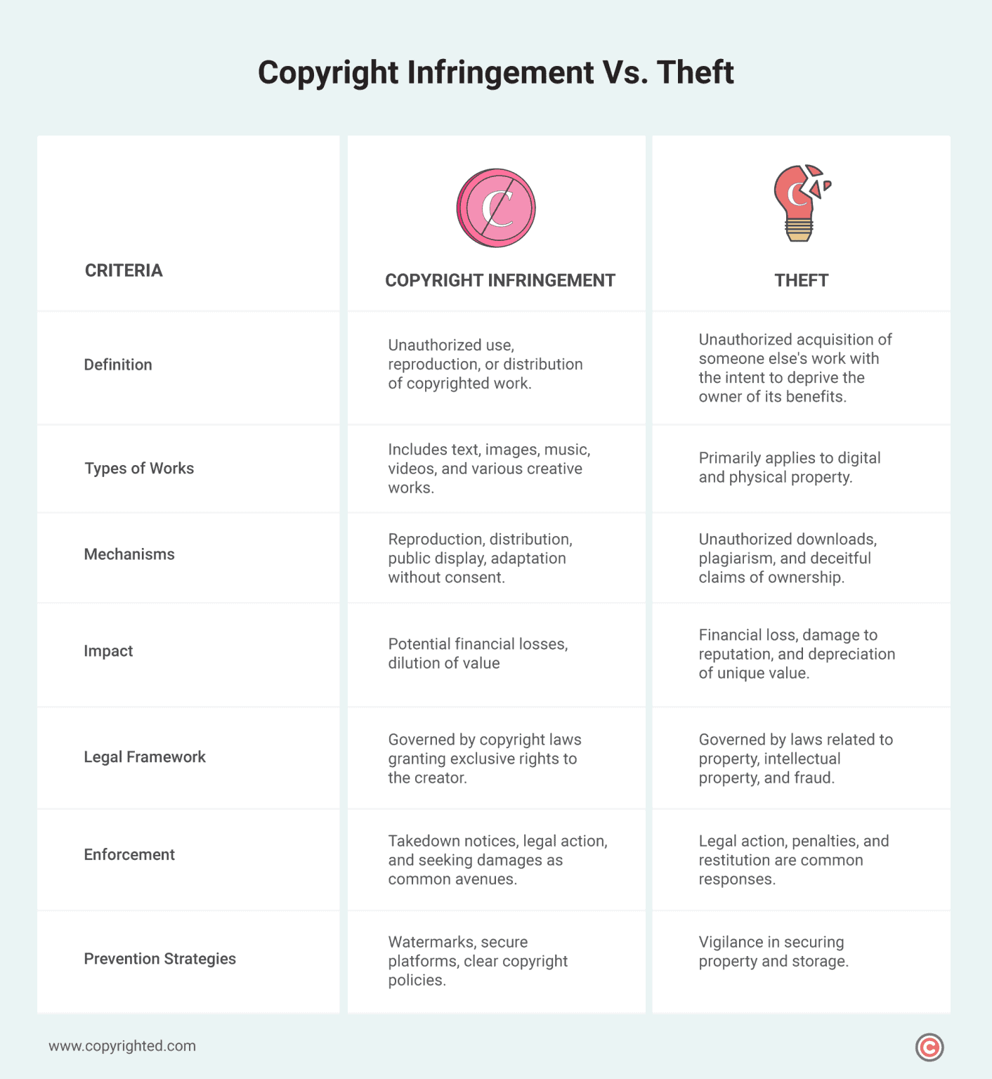 Copyright Infringement vs Theft: How to Tell Them Apart?