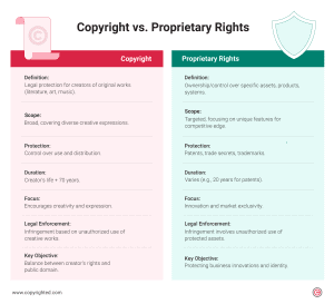 Is Copyright the Same as Proprietary? [Major Differences]