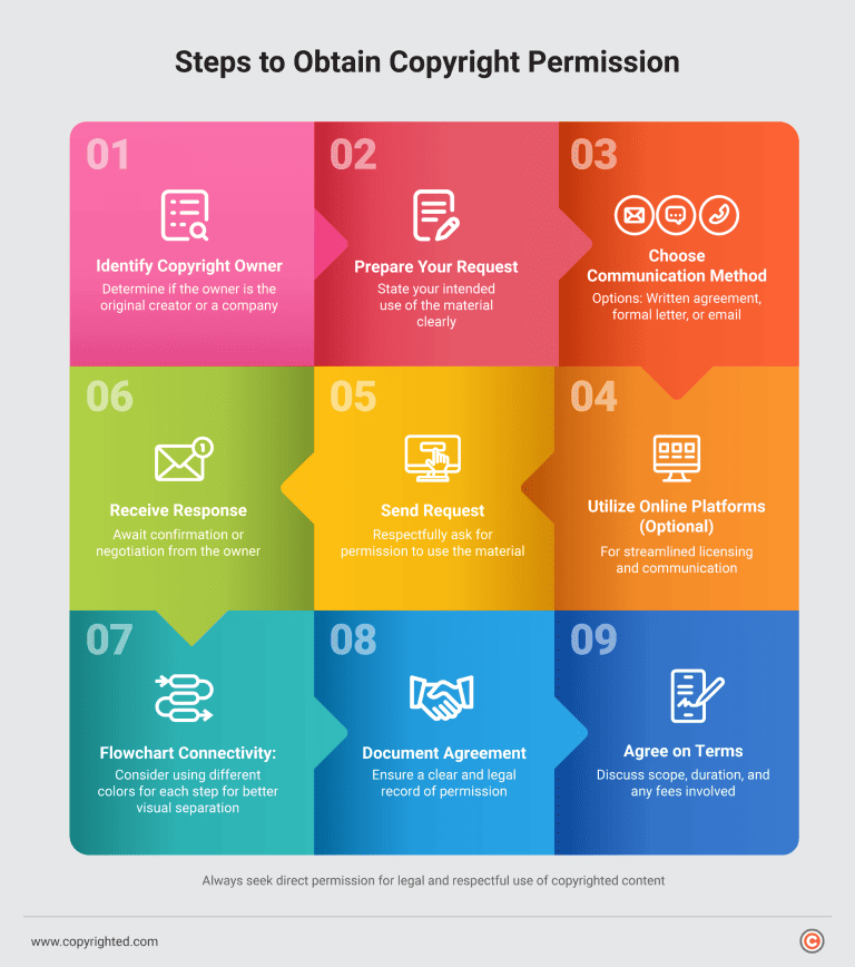 If Something is Copyrighted How Can It Be Used Creatively?