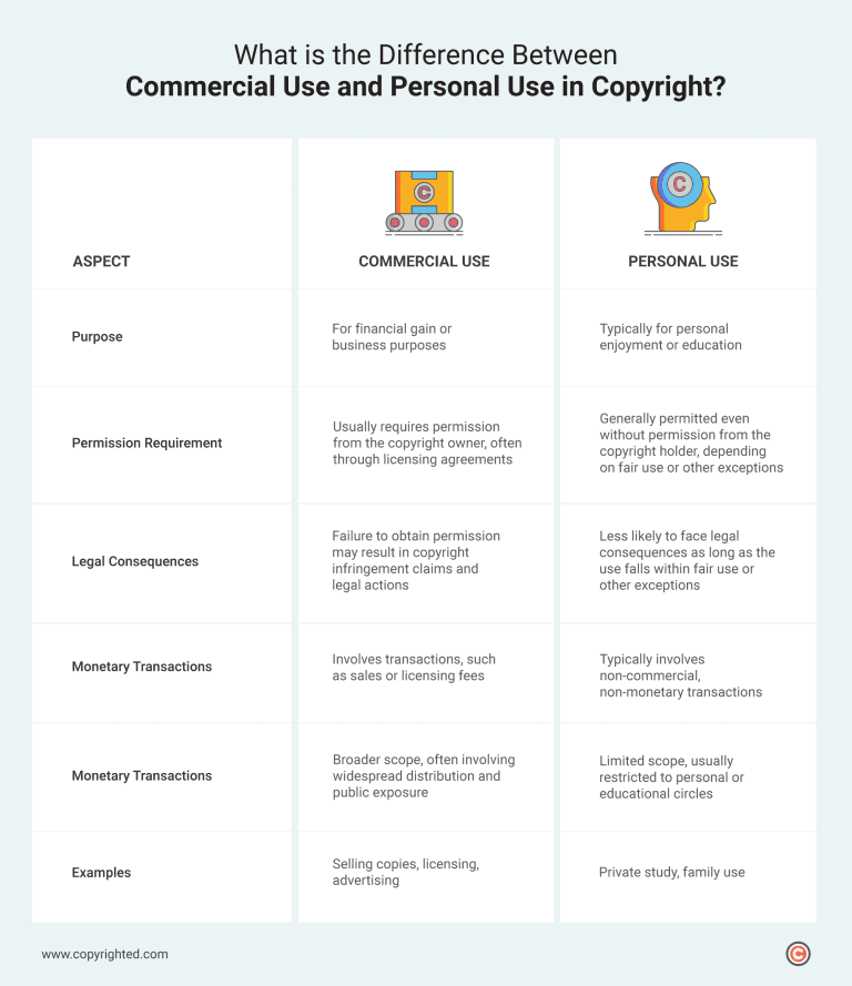 Breaking Down The Complexity of Copyright Commercial Use