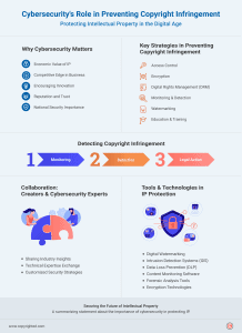 How to Prevent Copyright Infringement With Cybersecurity?