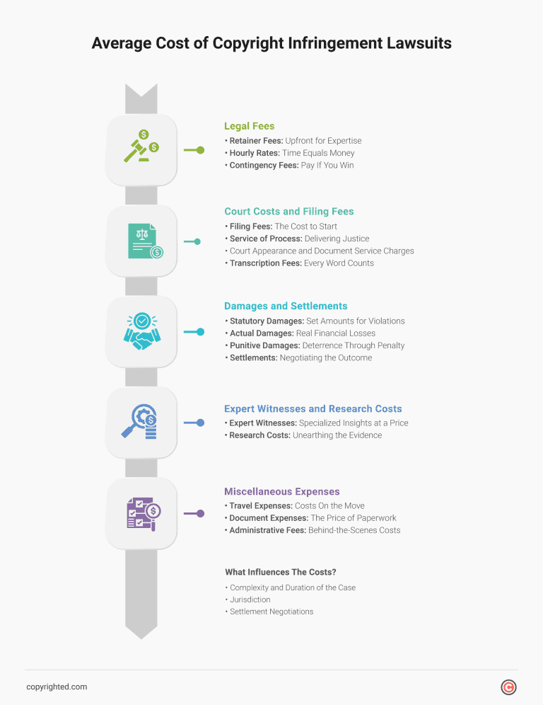 What is the Average Cost of a Copyright Infringement Lawsuit?