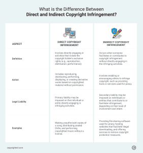 What is Direct Copyright Infringement and How Does It Occur?