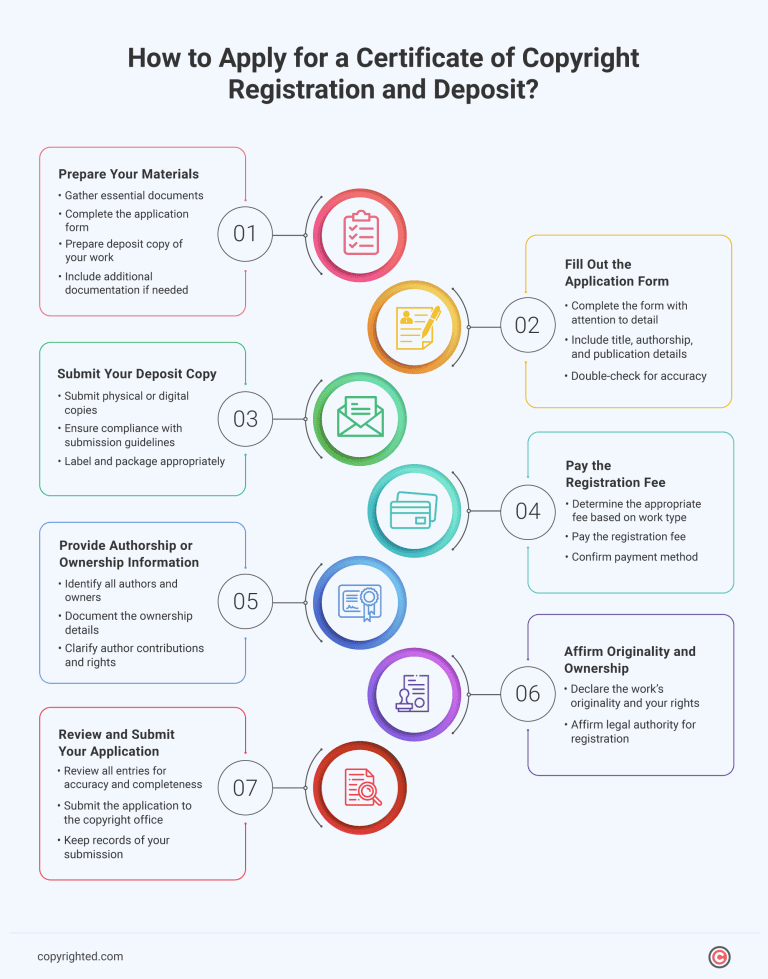 Certificate of Copyright Registration and Deposit: A Guide