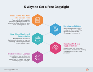 How to Get Free Copyright Protection: No Fees, No Hassle