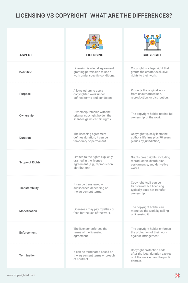 Licensing vs Copyright: Key Differences Creators Must Know