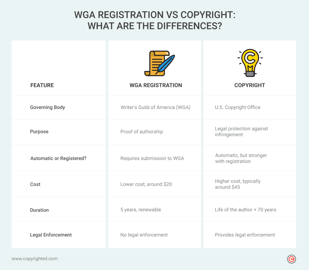 WGA Registration vs Copyright: Key Differences Explained