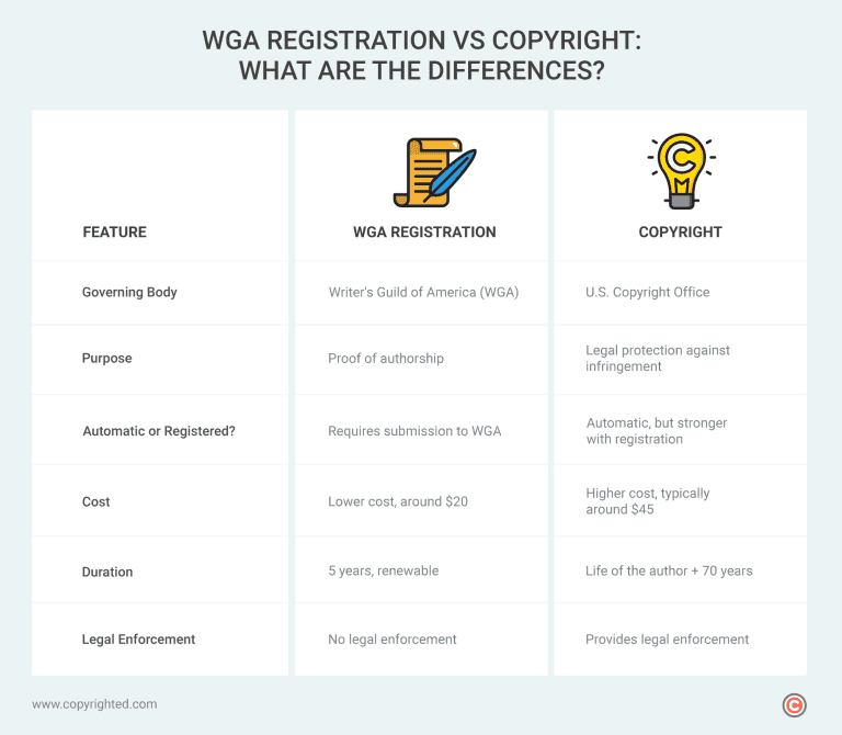 WGA Registration vs Copyright: Key Differences Explained