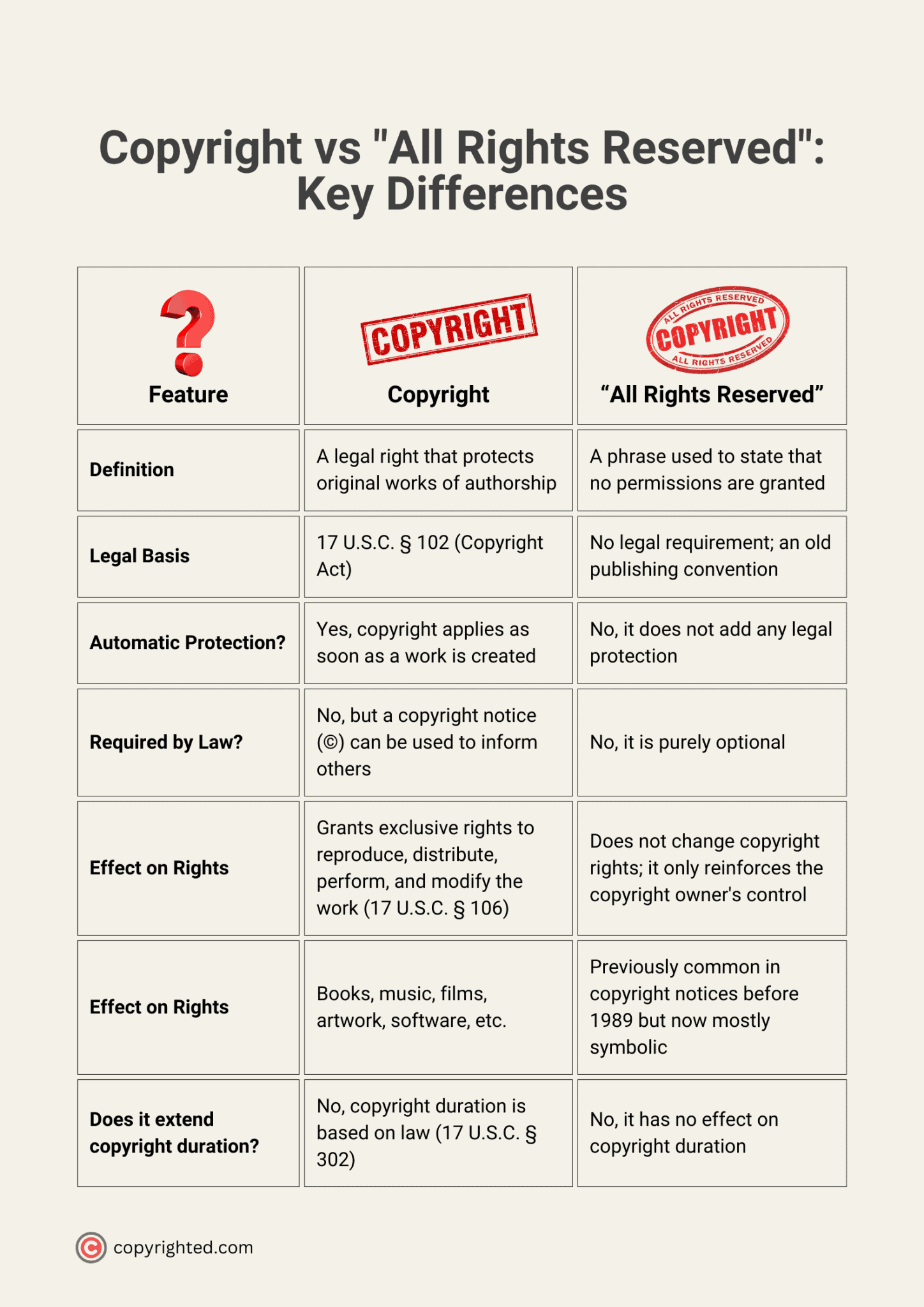 Copyright vs All Rights Reserved: Key Differences Explained