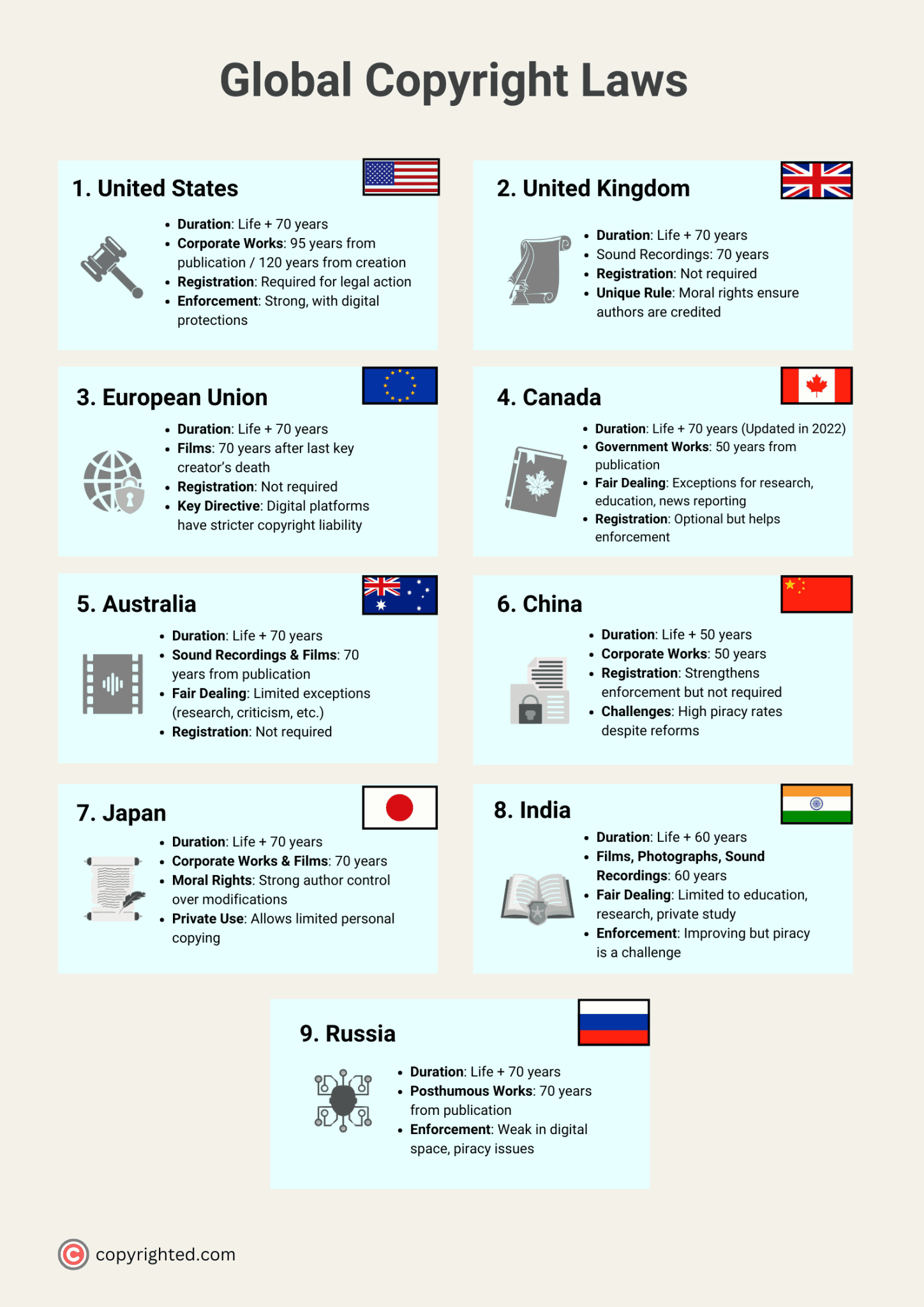 Copyright by Country: How Copyright Laws Differ Worldwide