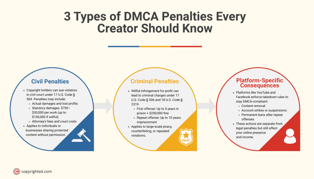 DMCA Penalties: Copyright Pitfalls Every Creator Should Know